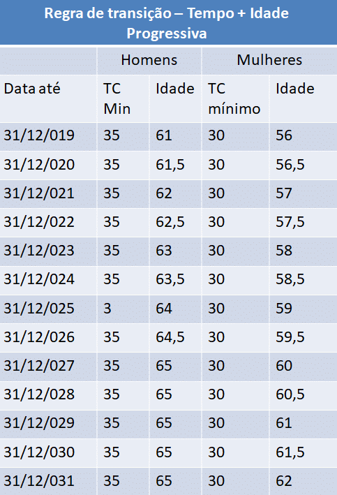 Escolhendo a melhor regra de transição para você