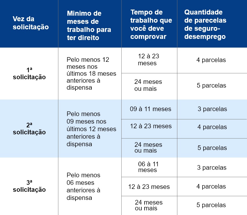 Seguro-Desemprego: Veja o que fazer para receber todas as parcelas do ... Seguro-Desemprego: Veja o que fazer para receber todas as parcelas do ...